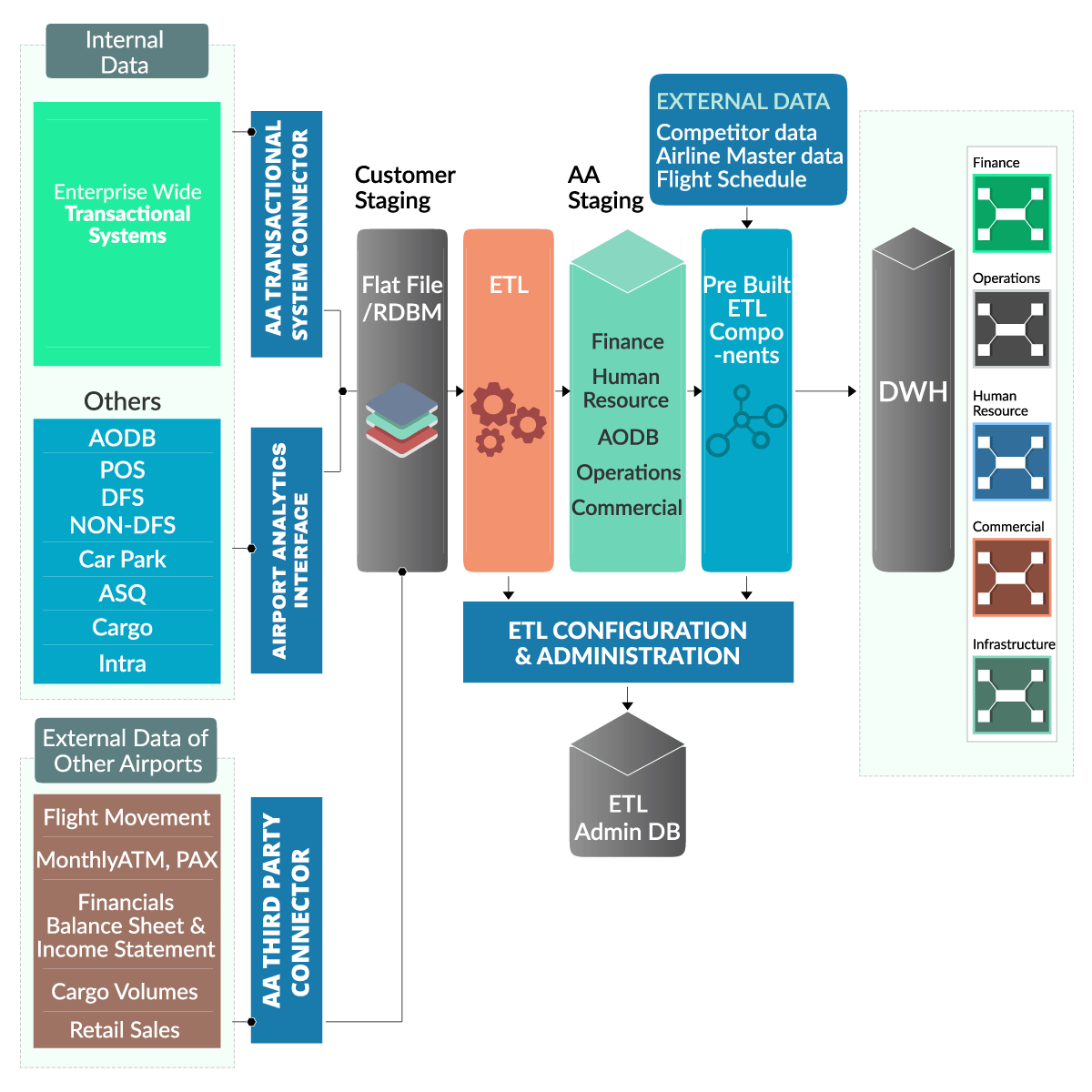 Airport Analytics (AA+) - Technical Architecture, Pre-built Data Model